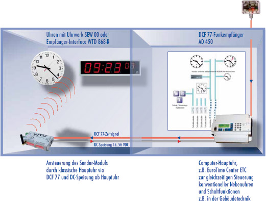 Wireless Time Distribution WTD - Zeitdienst Walter Sorge e.K.